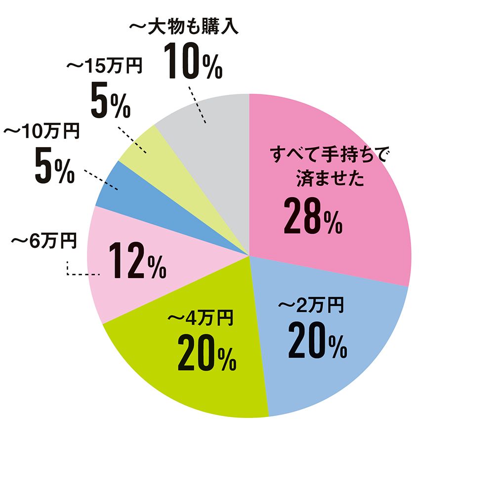 先輩ママに聞く【卒入オシャレ事情】手持ち服はアリ？節目買いの人気バッグは？etc. | TRILL【トリル】