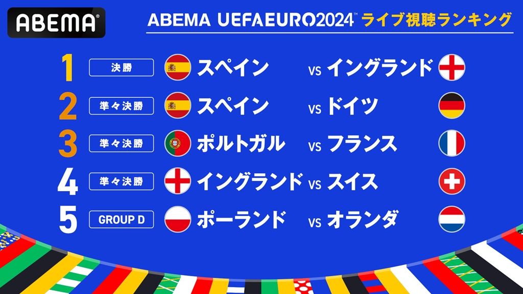 ABEMA、EURO2024の累計視聴者数は2200万超え！年代別の視聴割合は「34歳までが約6割」 | TRILL【トリル】