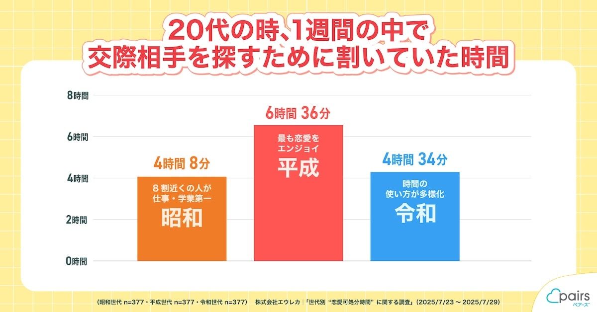 平成世代が一番恋愛を楽しんでいた!? ペアーズが「昭和・平成・令和」の恋愛に割いた時間を一斉調査 | TRILL【トリル】