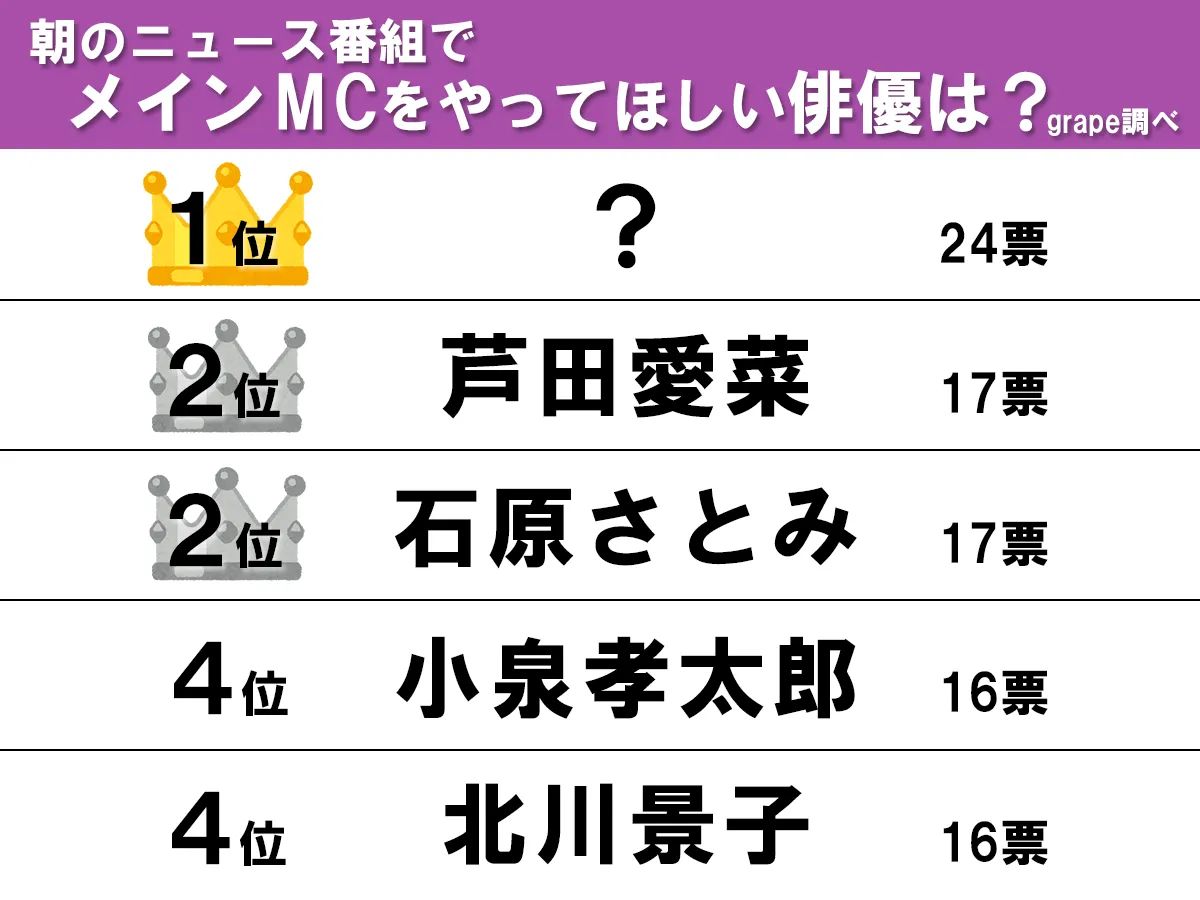 【朝のニュース番組でMCをしてほしい俳優ランキング】1位のヒントは…知的で落ち着いた印象の？ | TRILL【トリル】